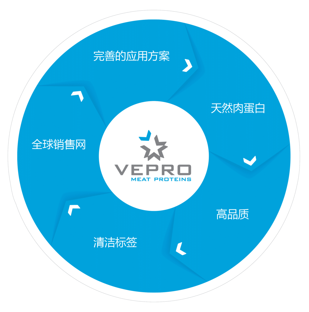 高功能天然動物蛋白 | Vepro